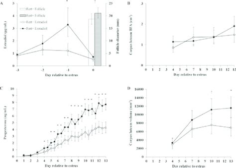 The Effect Of Genetic Merit For Fertility Traits On Reproductive
