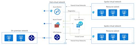 Azure Best Practice Hubandspoke Topology