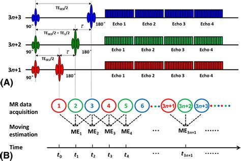 Diagram Of The Periodic 180° Pulse Shifting Multi Echo Asymmetric Spin Download Scientific