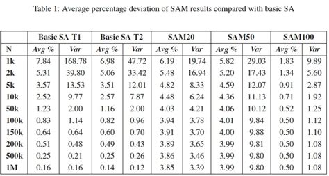 Sam A Meta Heuristic Algorithm For Single Machine Scheduling Problems