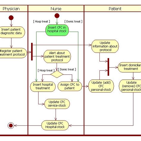 Flow Chart With The Transversal Process Of Cfc Stocks And Treatments