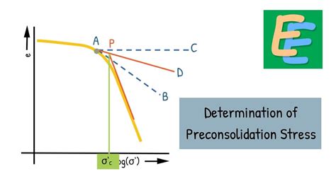 Compression Index And Coefficient Of Compressibility And Void Ratio Vs