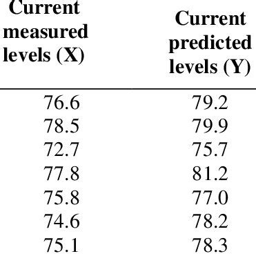 Measured And Predicted Noise Levels L10 18 Hr Download Scientific Diagram