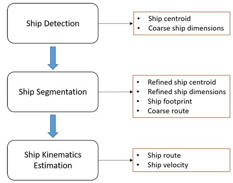 Multi Sensor Satellite Data Processing For Marine Traffic Understanding