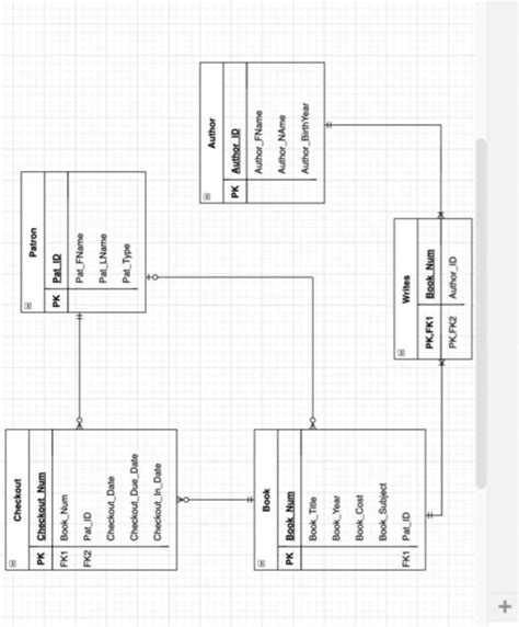 Solved Checkout Pk Checkout Num Fk1 Book Num Fk2 Pat Id