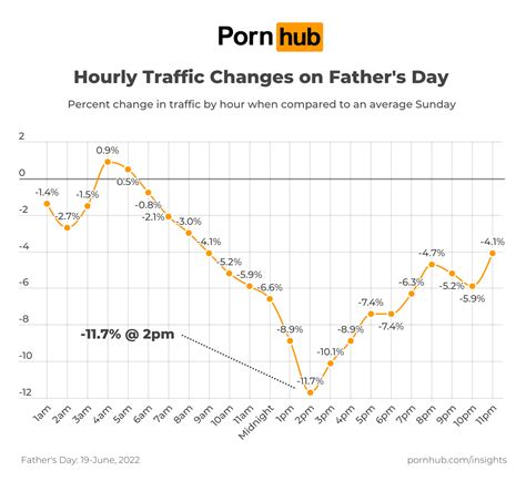 Father S Day Insights Pornhub Insights