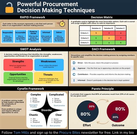 6 Most Powerful Decision Making Techniques In Procurement Endrias Gidey