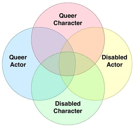 Venn Diagram Intersectionality