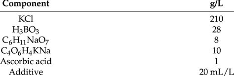 Basic Electrolyte For Cyclic Voltammetry Test Download Scientific Diagram