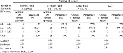 Distribution Of Corn Farming Economic Efficiency Based On Cultivated