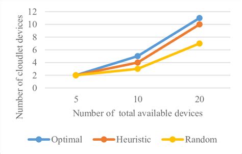 the number of cloudlet devices depending on a different number of total