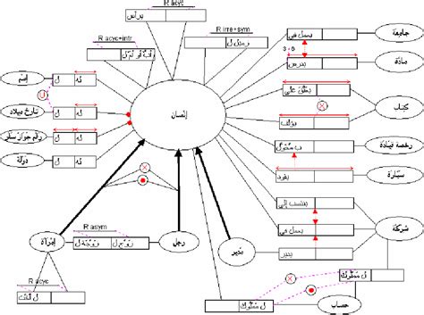 figure 1 from an arabic verbalization template for orm conceptual models and rules semantic