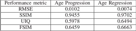 Table Ii From Age Progression And Regression Using Cyclegan Semantic