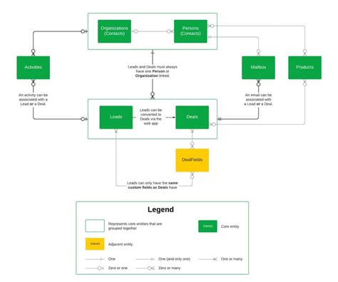 Pipedrive Api Là Gì 07 Cách Thức Hoạt động Của Pipedrive Api