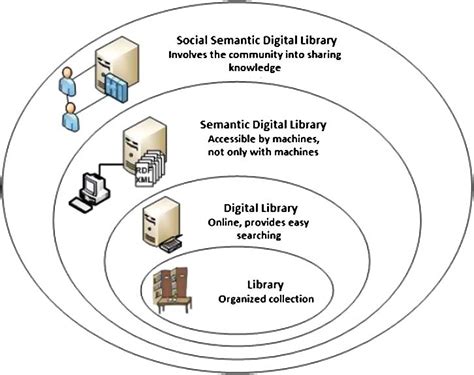 Evolution Of Libraries Download Scientific Diagram