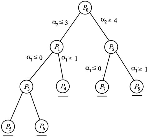 An Example Of A Branch And Bound Tree Download Scientific Diagram