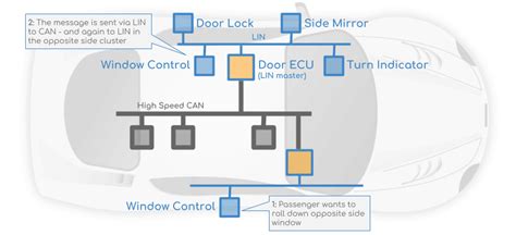 Can Bus Controller With Two Can Ports And Lin Bus Mas