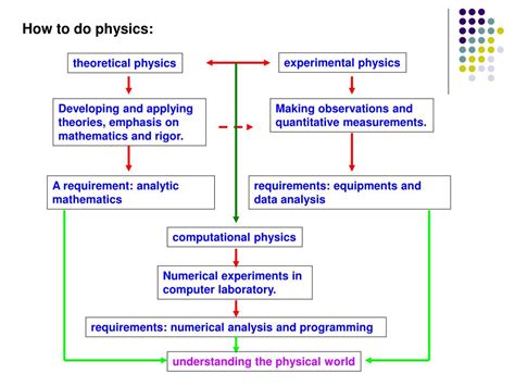 PPT Computational Physics PowerPoint Presentation Free Download ID 1471679