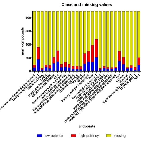 Compound Histogram For Each Endpoint In The Dataset Eighty Two