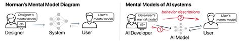 improving human ai collaboration with descriptions of ai behavior cmu data interaction group