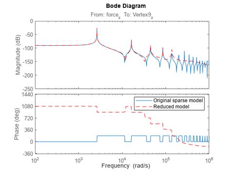 sparsebalancedtruncation sparse balanced truncation model order
