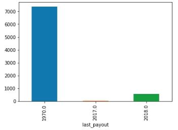 Python Plot Frequency Of Dates In Interval Occurred In Pandas Dataframe Stack Overflow