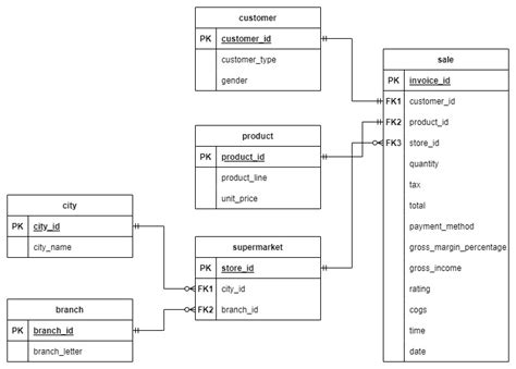 GitHub Tatimohammed Supermarket Sales DWH This Is End To End Data