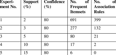 Summary Of Discovered Association Rules Download Table
