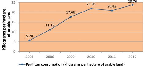 Fertilizer Consumption In Ethiopia Source Fao Stat 2015a