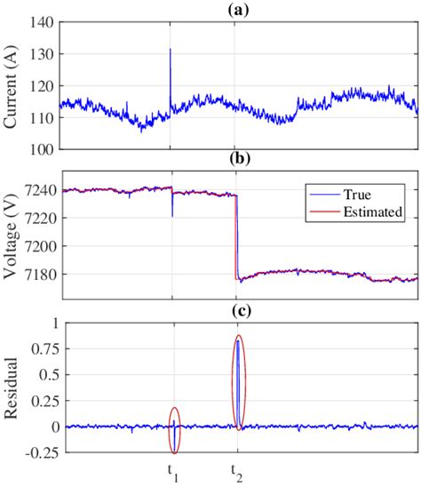 Event Detection By Estimating Voltage Magnitude A Current Magnitude Download Scientific