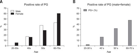 Positive Rate In The PG Test For Each Sex A And Across All Subjects Download Scientific