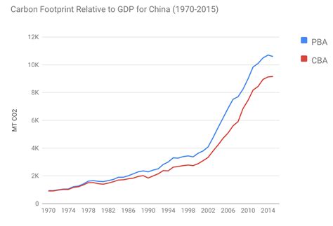 Carbon Footprint Results