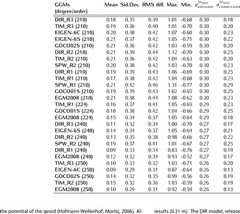 Statistics Of The Geoid Height Gps Leveling Minus Ggms In Meters Download Table