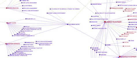 The Trump Network Mapping The Network Of Power Relations By Burak Arikan Graph Commons