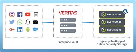 Data Protection With Veritas Netbackup Backup Exec And Enterprise Vault Cloudian