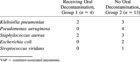 Vap Pathogens Identified In Each Group Download Table