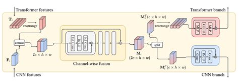Rich Cnn Transformer Feature Aggregation Networks For Super Resolution 知乎