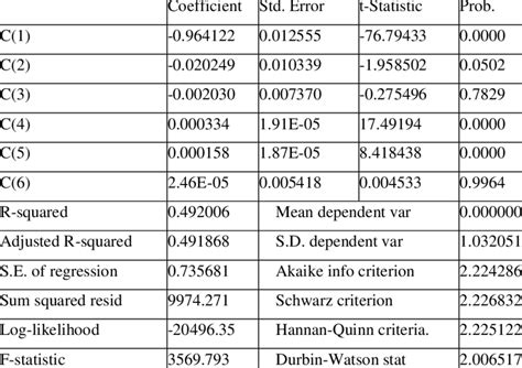 Result Of Vector Error Correction Model Download Scientific Diagram