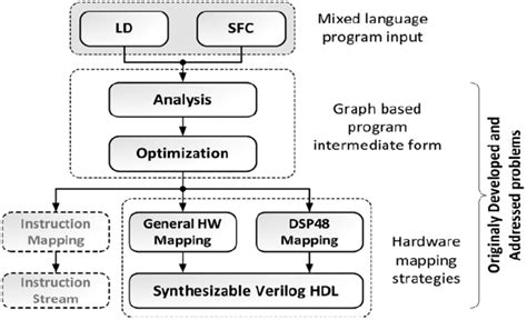The Software Flow Chart Analysis Download Scientific Diagram