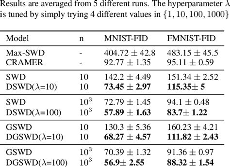 FID Scores Of Generative Models Trained Using Different Distances For Download Scientific