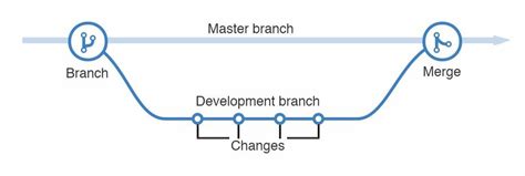 using github without the command line