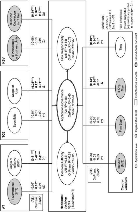 results model tests and subgroup analysis download scientific diagram