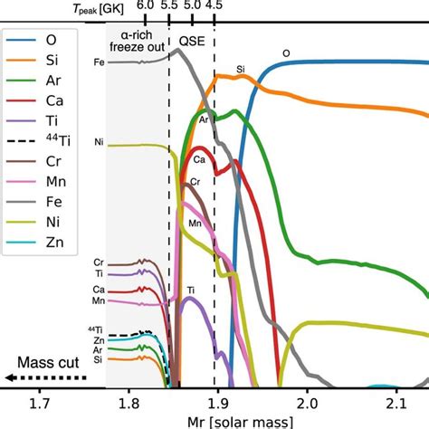 The One Dimensional Core Collapse Supernova Nucleosynthesis Model Used Download Scientific