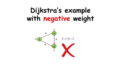 Dijkstras Algorithm With Negative Weights Youtube
