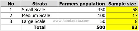 How To Determine Samples Size Using Proportionate Stratified Random