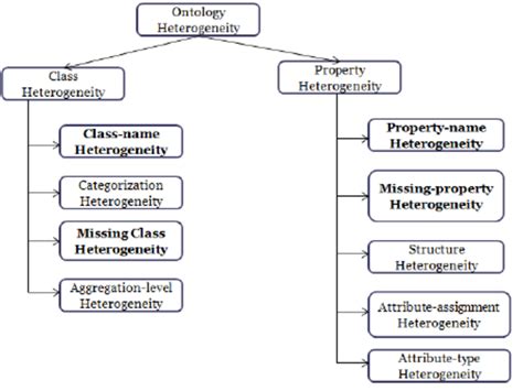 Heterogeneity Classification From The Conceptualization Point Of View Download Scientific