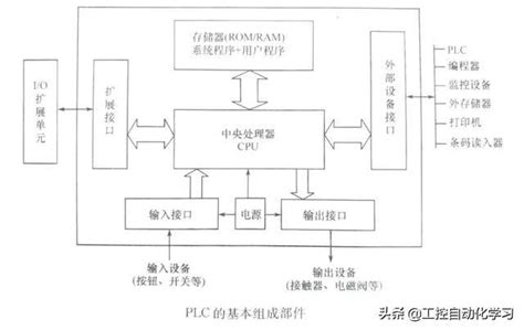 plc 上位机编译算法 一文读懂scada、dcs与plc之间的不同 csdn博客