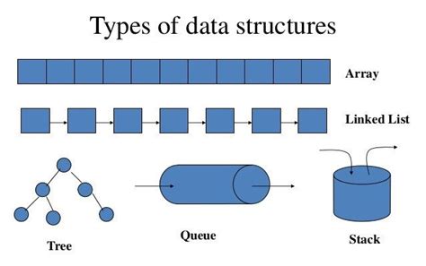 What Is Data Structure