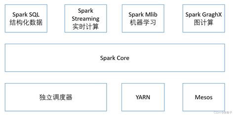 什么是spark spark与hadoop的对比 spark是什么和hadoop对比他的主要特点是什么 csdn博客