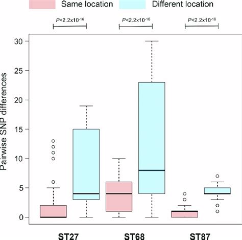 Boxplots Showing Pairwise Snp Differences Between Isolates From Each Of